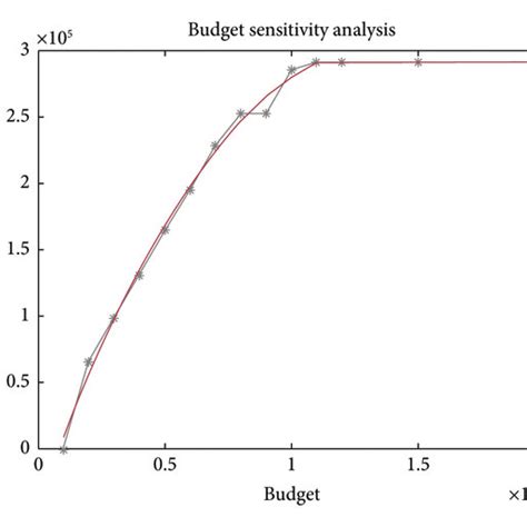 Fitting Curve Of The Investment Budget And The Profit Download Scientific Diagram