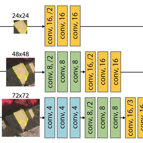 The Architecture Of Multiscale Object Based Network Monet Each Conv