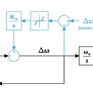 Grid Forming Synchronization Loop For Wide Synchronization Download