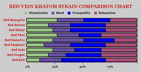 Kratom Strain Comparison Chart