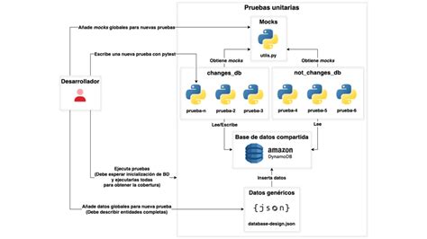 nueva arquitectura de pruebas fluid attacks