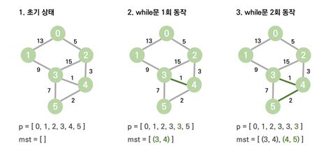 Algorithm Mst에 대한 모든 것 With 크루스칼 알고리즘 프림 알고리즘 Python 신나는 유빈생활