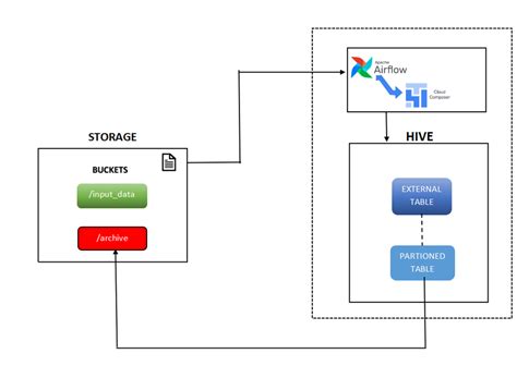 Github Balajide19logistic Data Pipeline Using Hive And Airflow