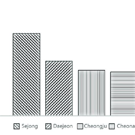 Average Commuting Distance By City Download Scientific Diagram