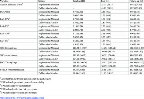 Outcome Variables We Report M Sd Download Scientific Diagram