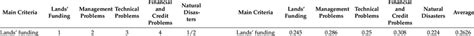 the pairwise comparisons matrix for main criteria download