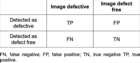 Defi Nitions Of Tp Fp Tn And Fn In Defect Detection Download