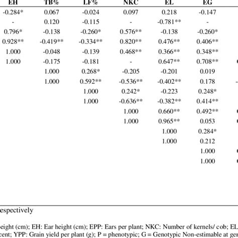 Genotypic And Phenotypic Correlation Coefficients Between Grain Yield