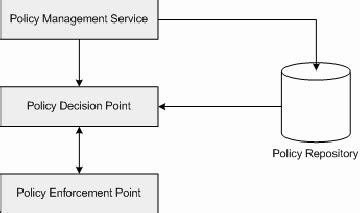 The IETF Policy Architecture Download Scientific Diagram