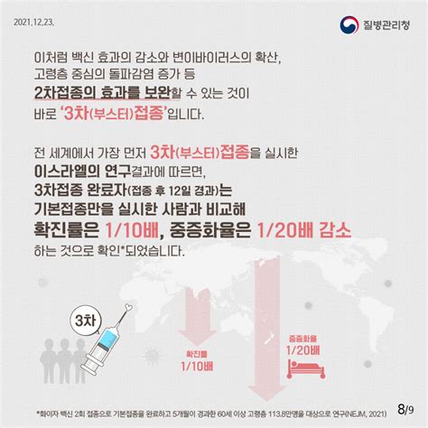 코로나19 백신 3차부스터접종 반드시 맞아야 하나요 1223ver 카드뉴스 홍보자료 알림·자료 질병관리청