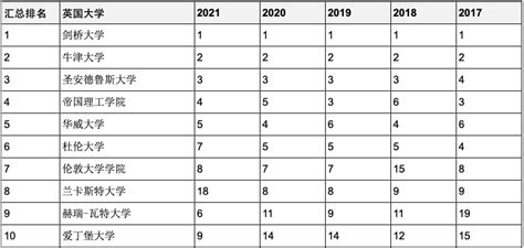 重磅独家汇总2017—2021年度《泰晤士报》英国大学数学专业排名！