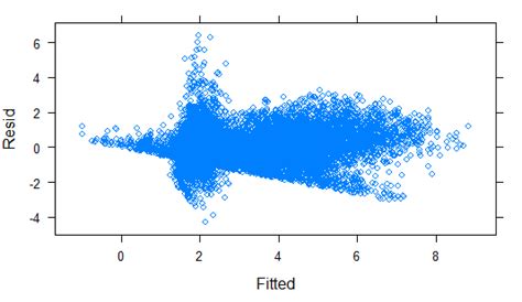 Performing Multivariate Mixed Modeling By Sushrutvyawahare
