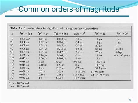 Asymptotic Notation And Complexity Ppt
