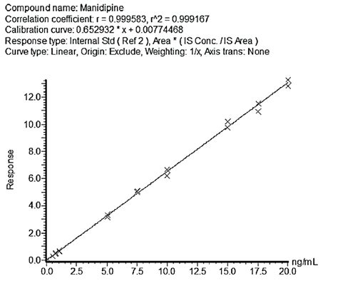 The Calibration Curve Of Manidipine Download Scientific Diagram