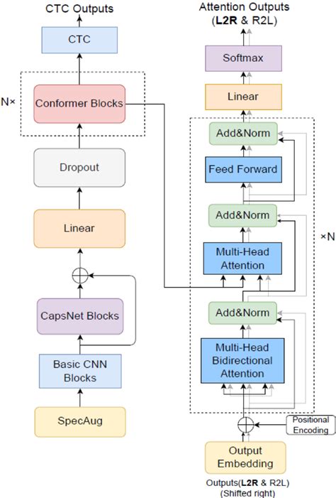 figure 3 from an improvement to conformer based model for high accuracy