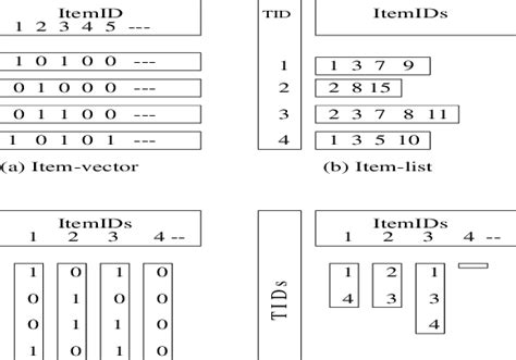 Comparison Of Data Layouts Download Scientific Diagram