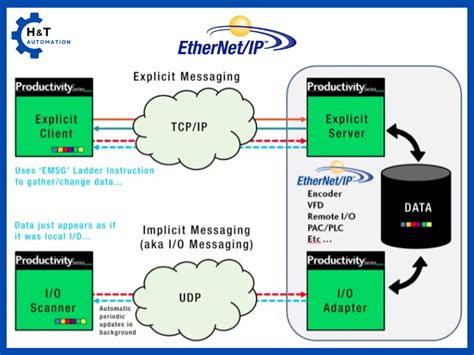 Ethernet Ip Là Gì Tổng Quan Về Giao Thức Ethernet Ip Handt Automation