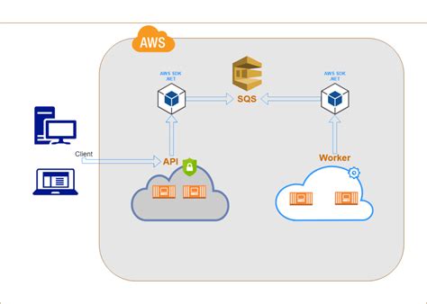 what do we need to know when using aws sqs randd solutions