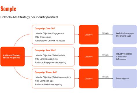 Linkedin Performance Marketing Playbook