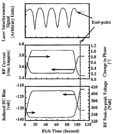 Vi Probe For Poly Si Etching Endpoint Detection On Oxidized Si In A Sf6 Download Scientific