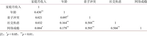 Matrix Of Correlation Coefficients Between Research Variables 表 1 Download Scientific Diagram
