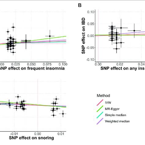 Causal Relationships Between Insomnia Snoring And Ibd Download Scientific Diagram