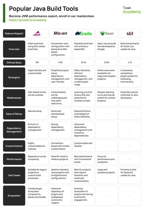 Java Maven Gradle Ant Ycrash