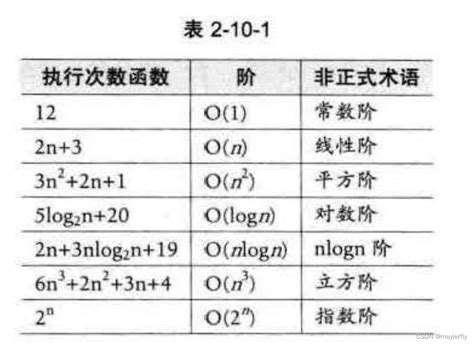 02数据结构之算法 Csdn博客 02数据结构之算法 Csdn博客