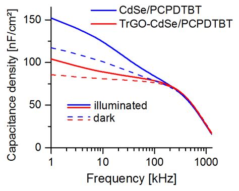 20 Capacitance Density Vs Frequency Of Cdse Polymer And Download Scientific Diagram