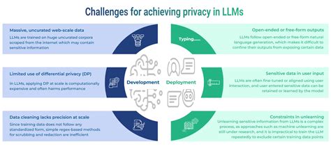 The Growing Influence Of Llms And The Privacy Risks They Pose Challenges