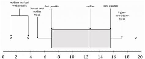 Cumulative Frequency And Boxplots Revision Mme