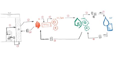 Building And Integrating Chatbot Using Govcms Saas Nodejs And Dialogflow