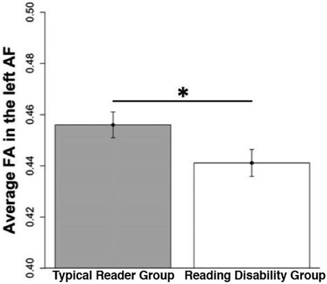 Brain Behavior Correlations For Typical Reader Group And Reading