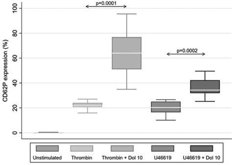 Effects Of Dolutegravir Dol 10 Mgml On The Magnitude Of Cd62p