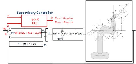 Design Fuzzy Adaptive Feedback Linearization Fuzzy Controllers