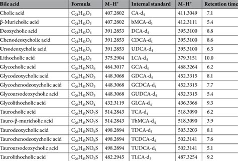 LC HRMS Parameters For Bile Acid Analysis Download Scientific Diagram