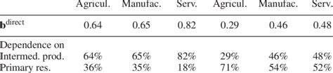 Relationship Between Absolute Direct Backward Linkages Of The Download Table