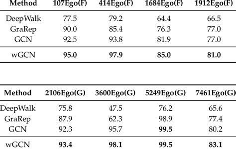 The Results Of Classification Accuracy On Social Network Datasets