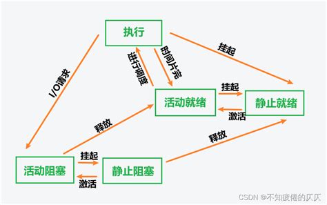 操作系统os：第二章 进程的描述与控制 Csdn博客