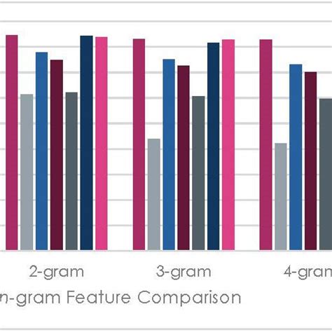 N Gram Impact On Classification Model Accuracy Download Scientific Diagram