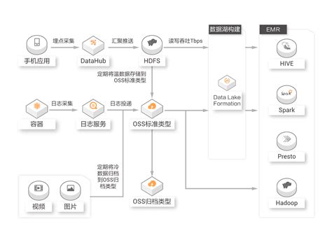 数据湖构建 data lake formation 数据仓库 数据实时分析 阿里云