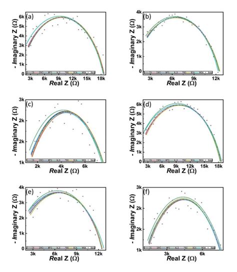 Simulated Real Vs Imaginary Impedance Fitting Curve Along With The Bis