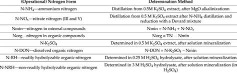 Nitrogen Forms And Determination Methods Download Scientific Diagram