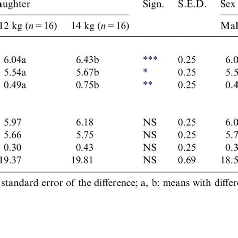 Arithmetic Means And Standard Error Of The Difference In Ph And Other