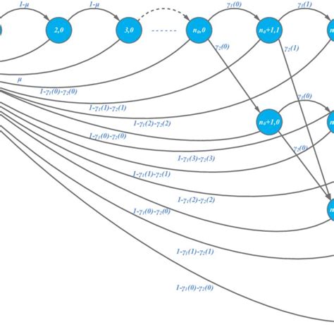 Transition Process Of The Threshold Based Transmission Policy Download Scientific Diagram