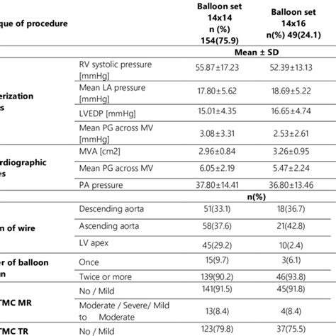 Technical And Post Procedural Catheterization And Echocardiographic Download Scientific Diagram