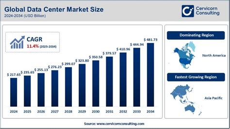Data Center Market Growth Trends And Top Global Companies By 2034