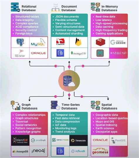 Gaurav Jadhav On Linkedin Datamanagement Databasetechnology