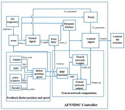 Research On Some Control Algorithms To Compensate For The Negative