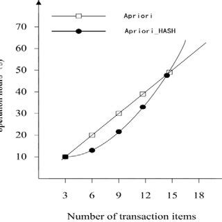 Effect Of Average Transaction Length On Two Algorithms As Shown In Download Scientific Diagram